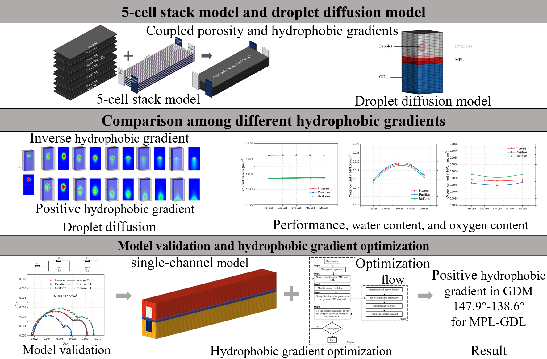 Reduced risk of PEMFC flooding by gas diffusion media hydrophobic ...
