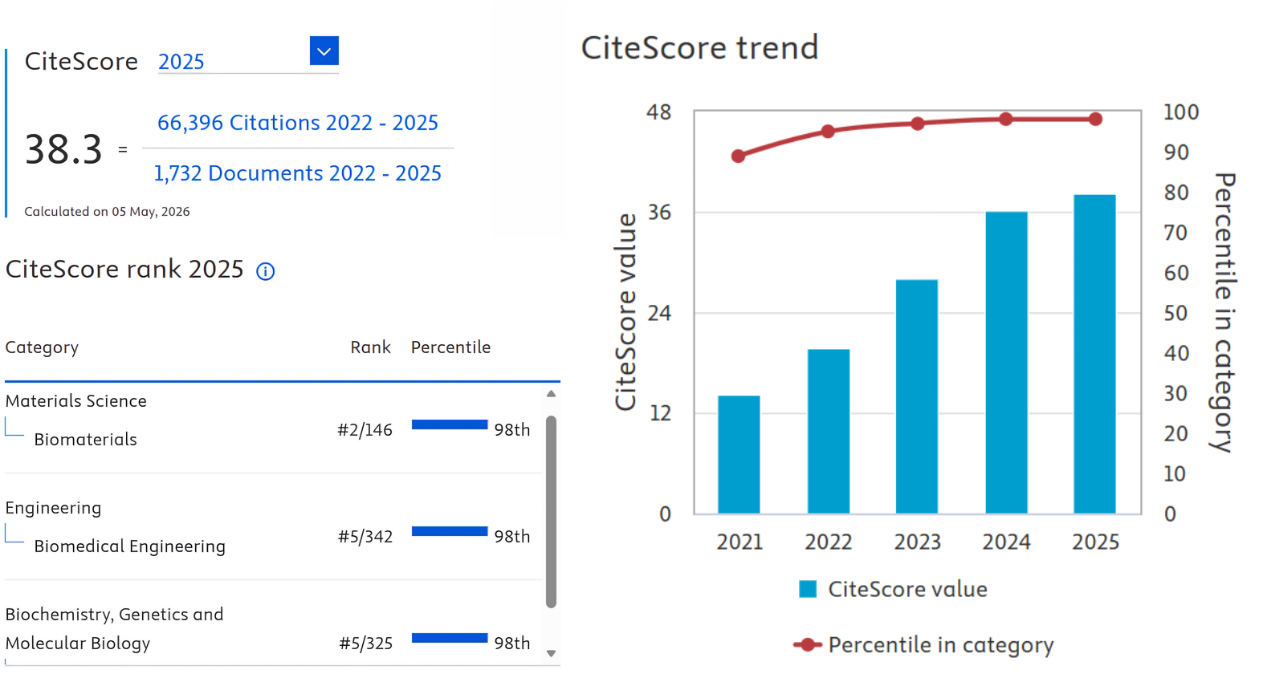 Bioactive Materials CiteScore 2025 Announced: 38.3 | KeAi Publishing