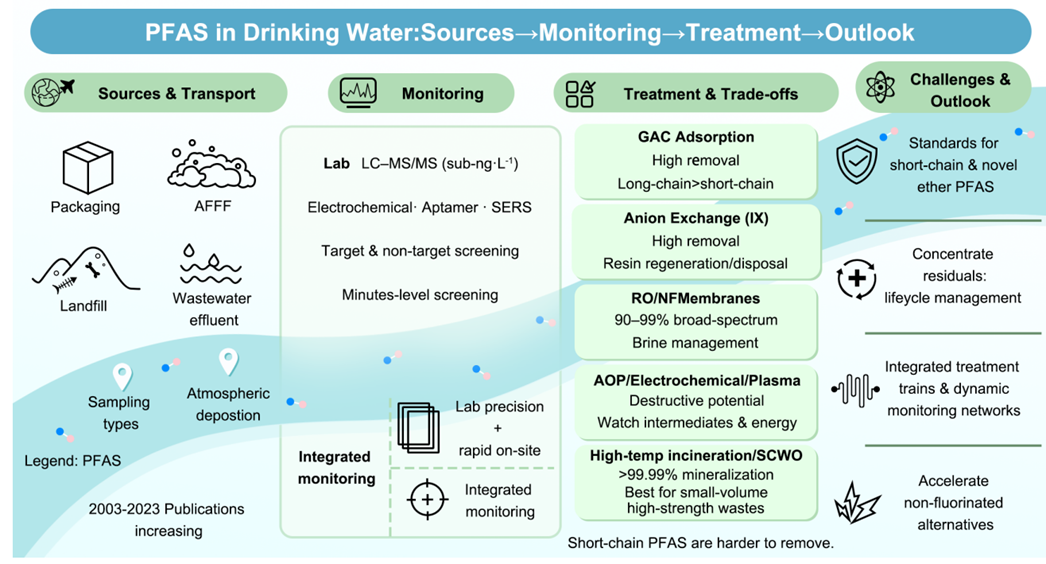 From “forever chemicals” to “PFAS-free” drinking water: Mapping a 20 ...