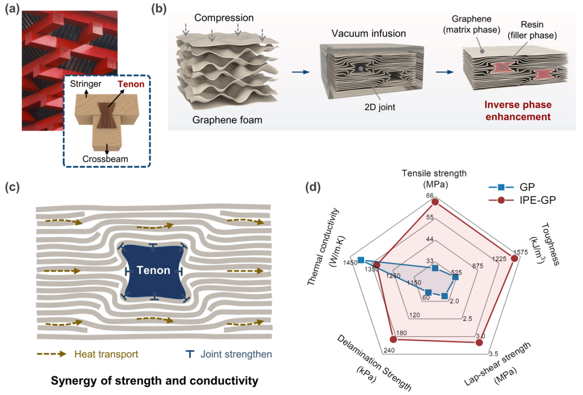 Strong graphene bulk composites with high thermal conductivity | KeAi ...