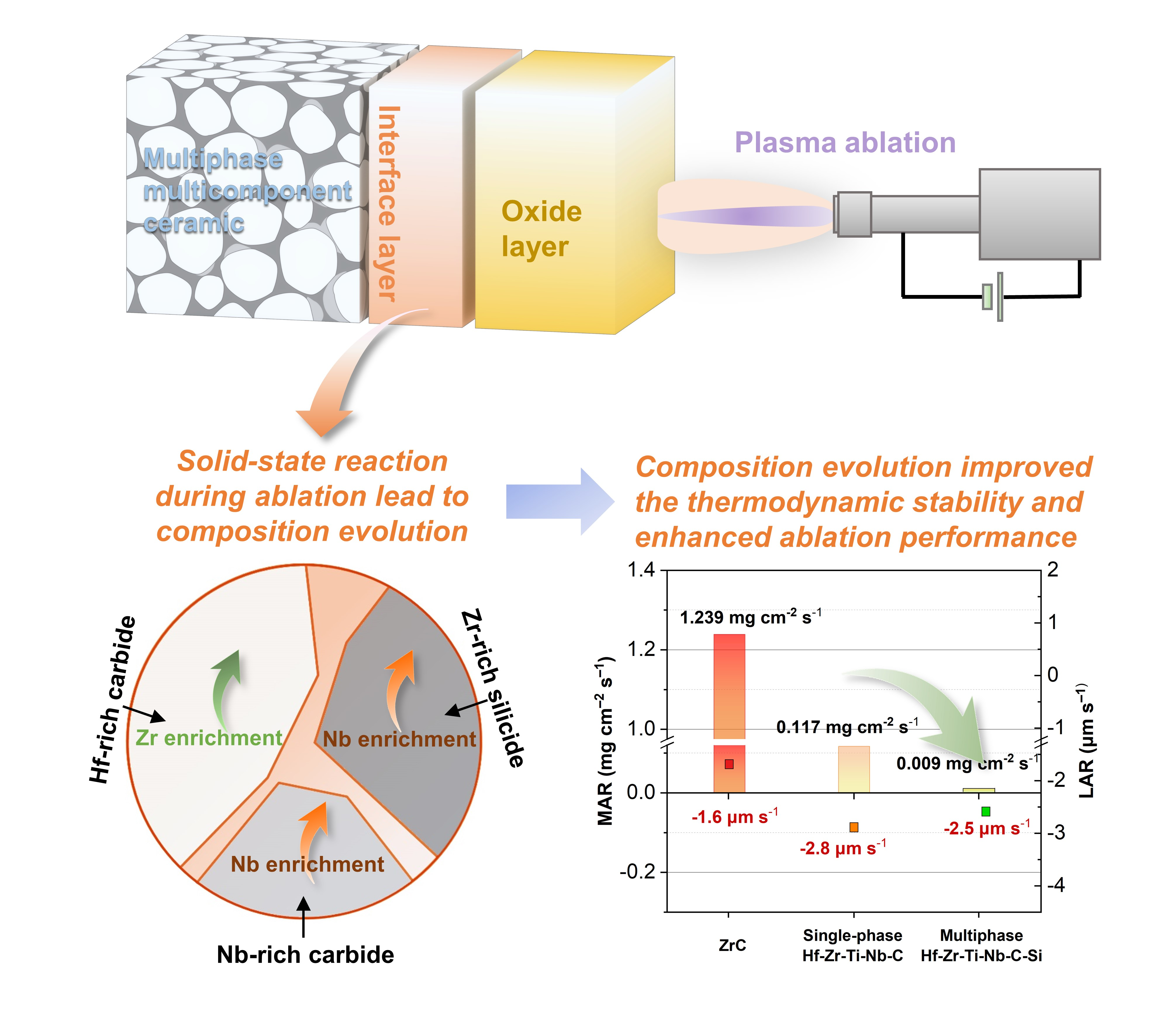 Solid-state reaction among multiphase multicomponent ceramic enhances ...